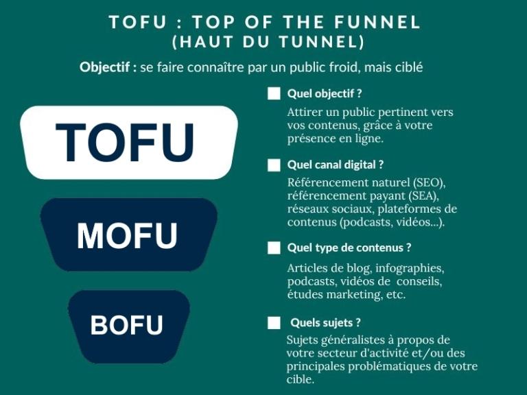 Tofu Mofu Bofu : explication claire & détaillée
