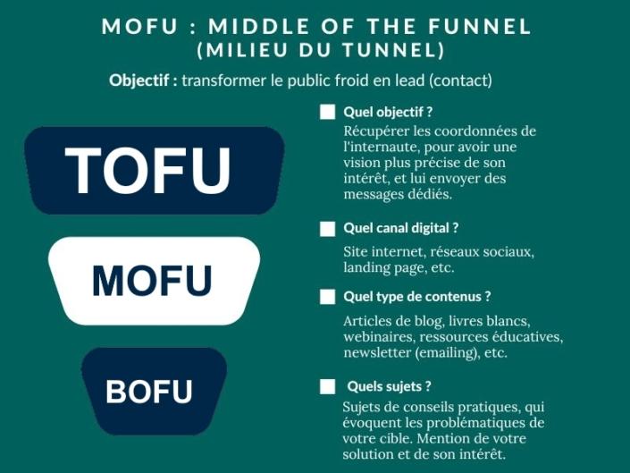 Tofu Mofu Bofu : explication claire & détaillée