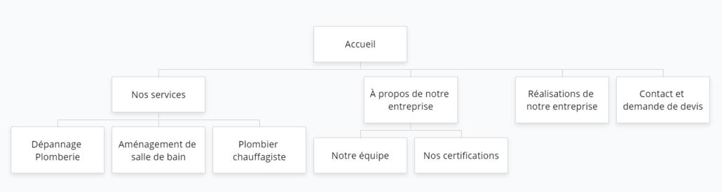 Arborescence d'un site web : exemple & infos