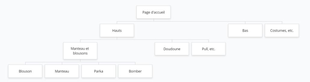 Arborescence de site e-commerce : exemples et conseils
