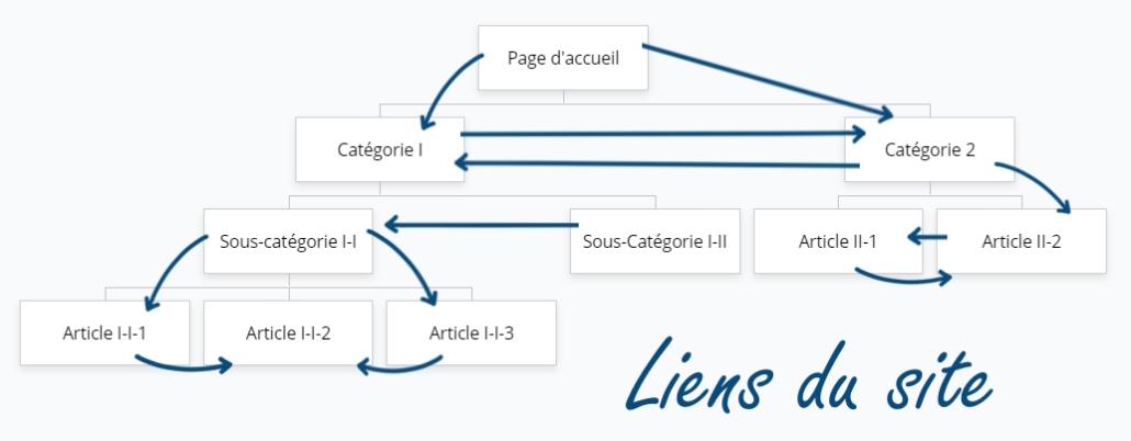Maillage interne SEO : le guide complet