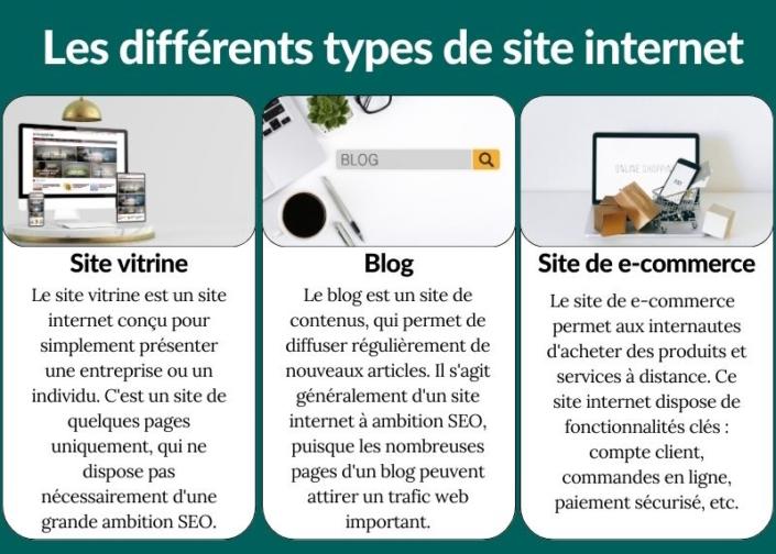 Quels sont les différents types de site internet